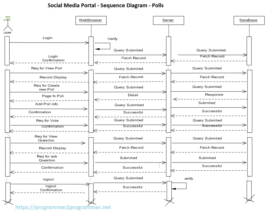 Social Media Portal - Sequence Diagram - Polls | Download Project Diagram