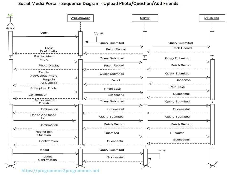 Social Media Portal - Sequence Diagram - Upload Photo/Question/Add ...