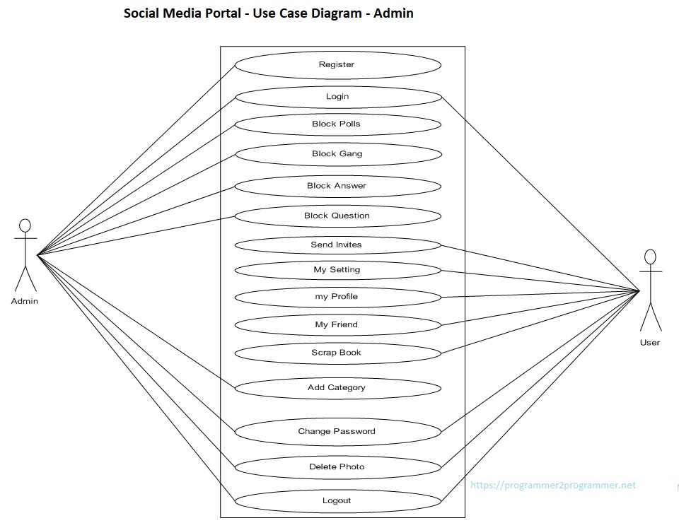 Social Media Portal - Use Case Diagram - Admin | Download Project Diagram