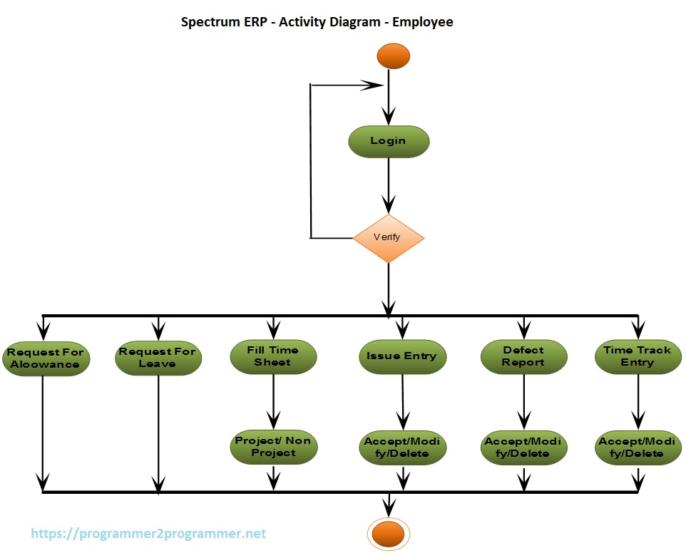 Spectrum ERP - Activity Diagram - Employee | Download Project Diagram