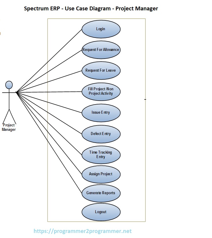 Spectrum ERP - Use Case Diagram - Project Manager | Download Project ...
