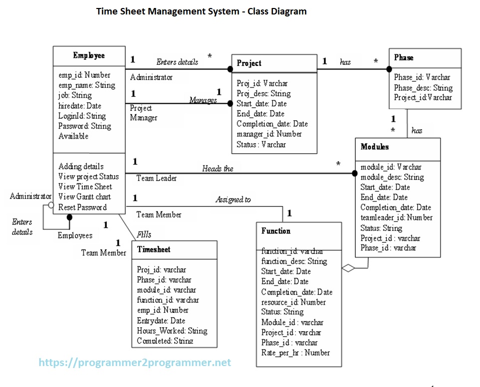 Time Sheet Management System | Download Project Diagram