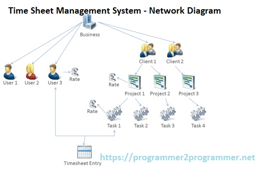 Time Sheet Management System - Network Diagram | Download Project Diagram