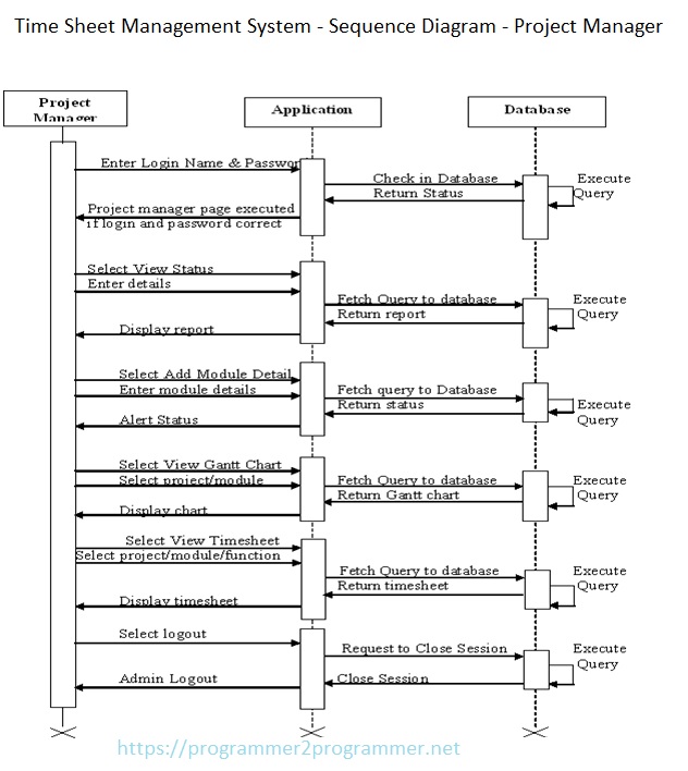 Time Sheet Management System - Sequence Diagram - Project Manager ...