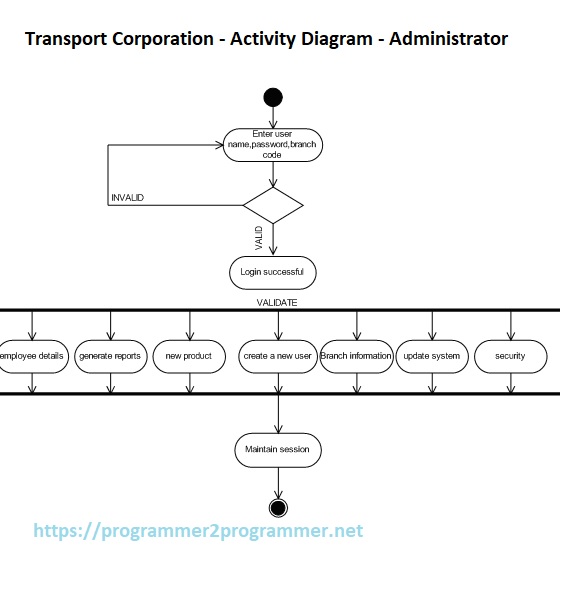 Transport Corporation - Activity Diagram - Administrator | Download ...
