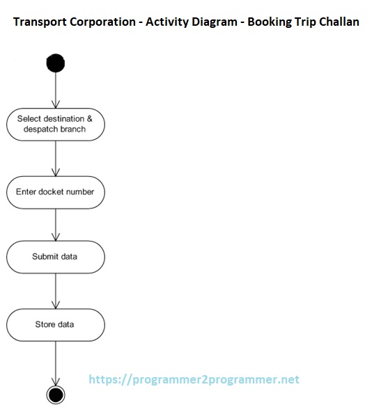 Transport Corporation - Activity Diagram - Booking Trip Challan ...