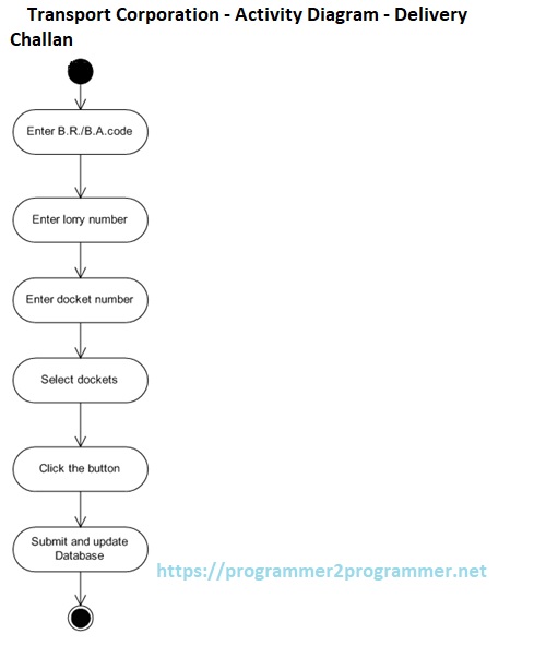 Transport Corporation - Activity Diagram - Delivery Challan | Download ...