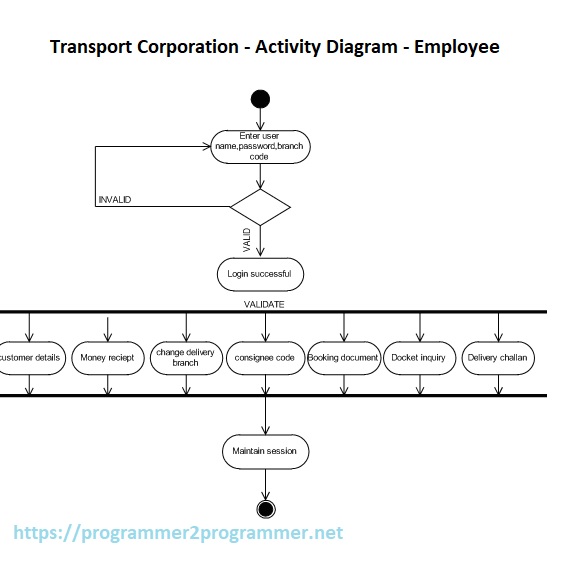 Transport Corporation - Activity Diagram - Employee | Download Project ...