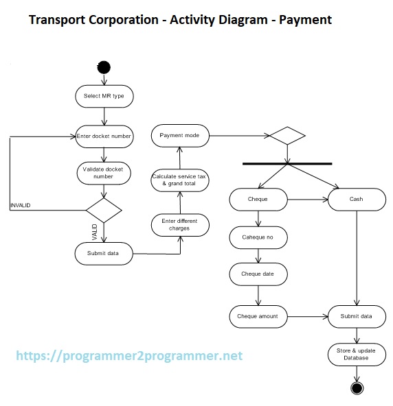 Transport Corporation - Activity Diagram - Payment | Download Project ...