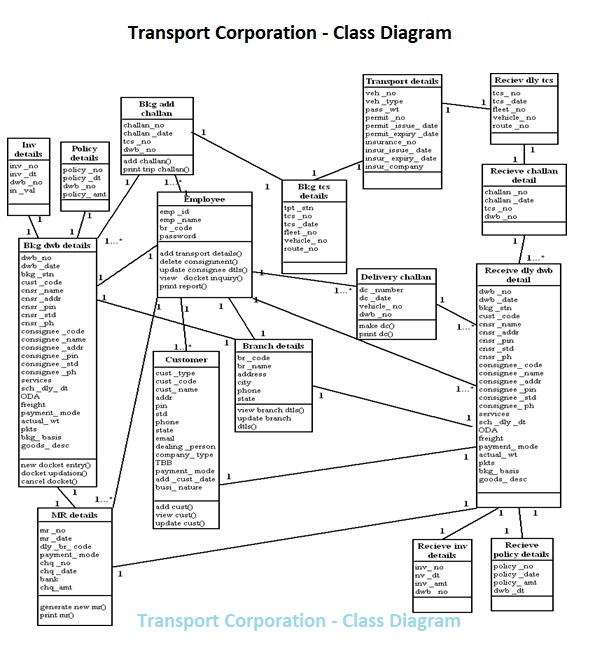 Transport Corporation - Class Diagram | Download Project Diagram