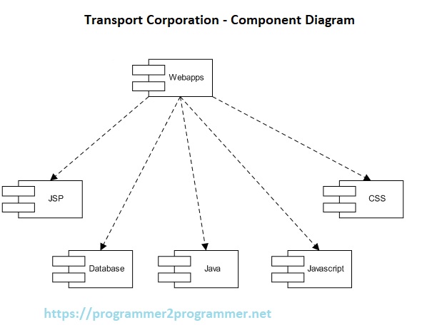 Transport Corporation - Component Diagram | Download Project Diagram