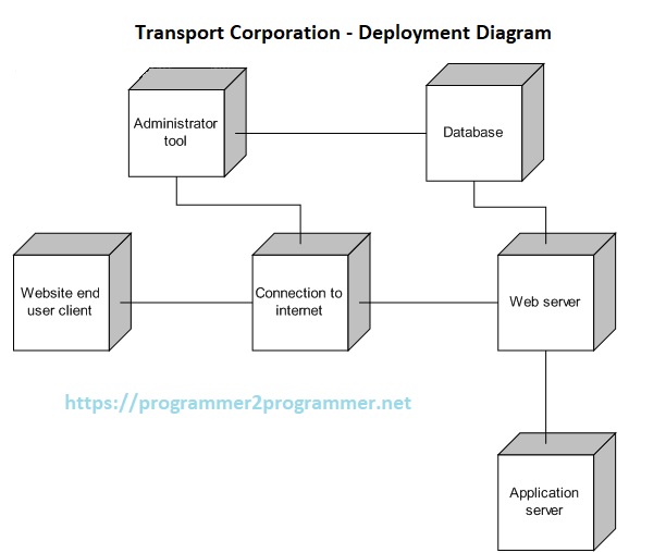 Transport Corporation - Deployment Diagram | Download Project Diagram