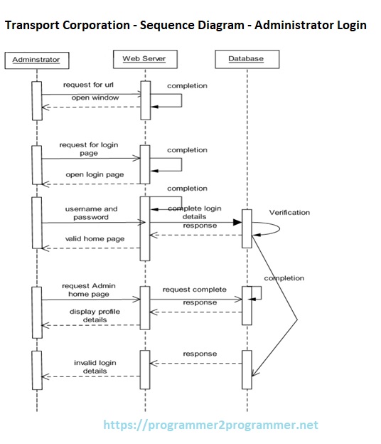 Transport Corporation - Sequence Diagram - Administrator Login ...