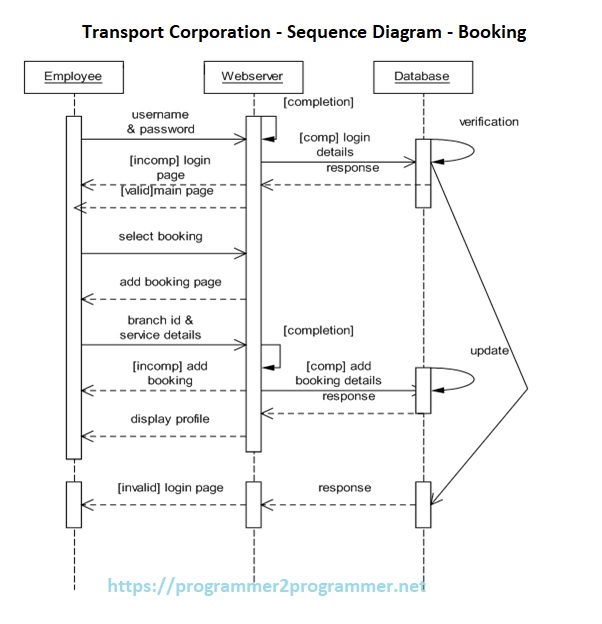 Transport Corporation - Sequence Diagram - Booking | Download Project ...