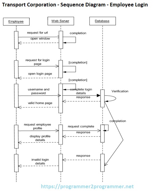 Transport Corporation - Sequence Diagram - Employee Login | Download ...