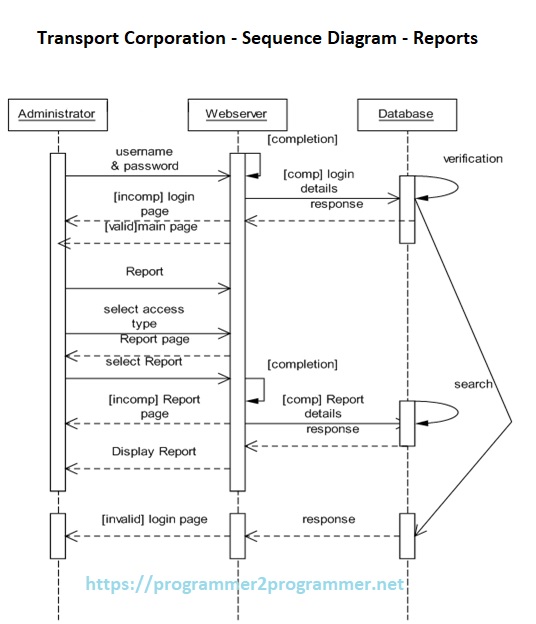Transport Corporation - Sequence Diagram - Reports | Download Project ...