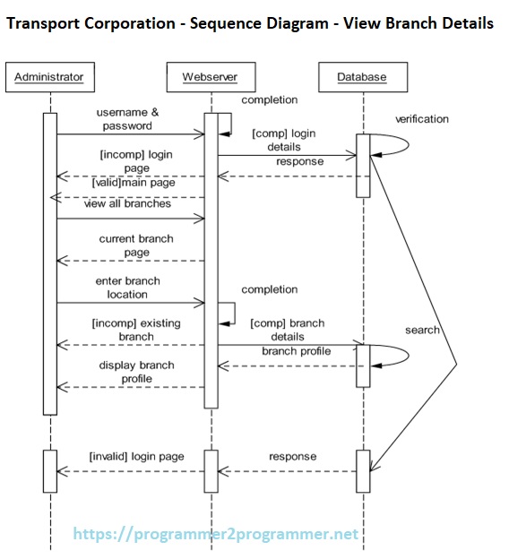 Transport Corporation - Sequence Diagram - View Branch Details ...