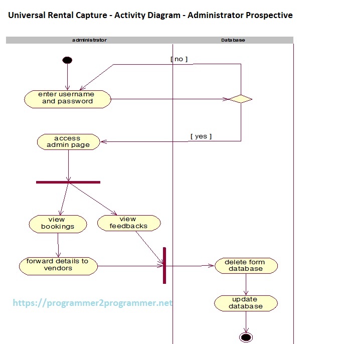 Online Life Insurance System - Activity Diagram - Administrator ...