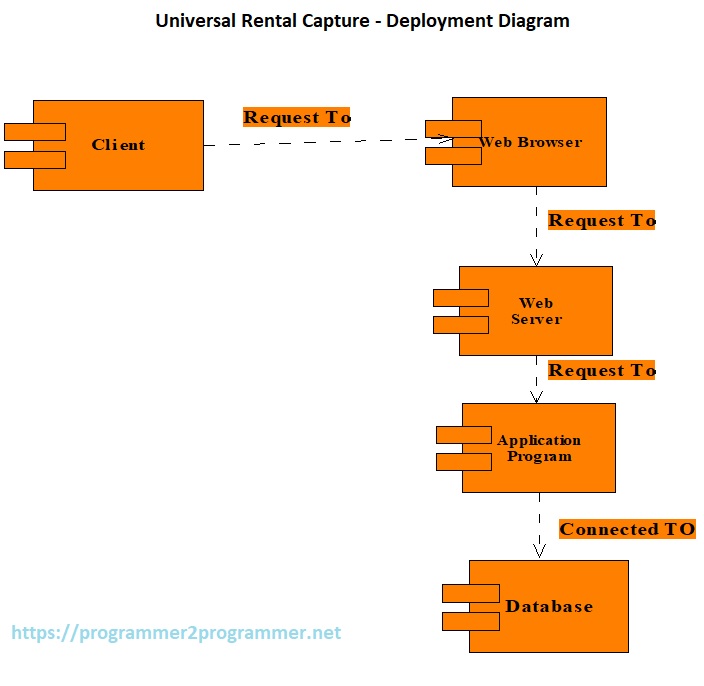 Universal Rental Capture - Deployment Diagram | Download Project Diagram