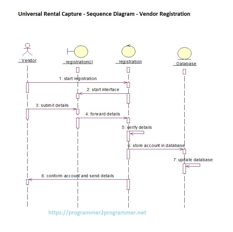Universal Rental Capture - Sequence Diagram - Vendor Registration ...