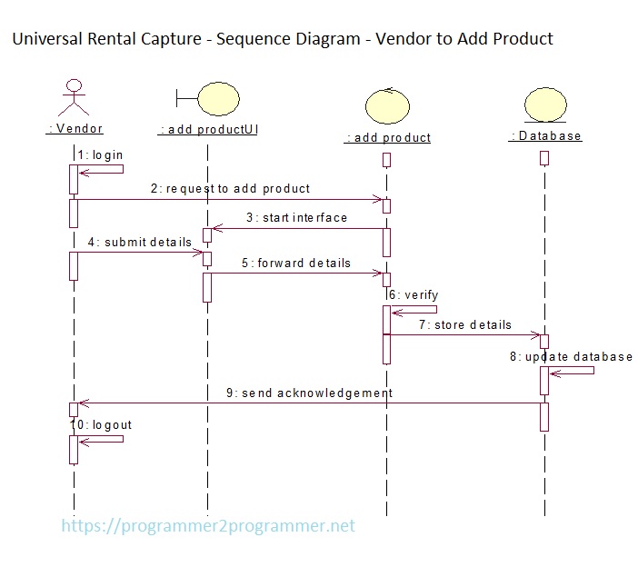 Universal Rental Capture - Sequence Diagram - Vendor to Add Product ...