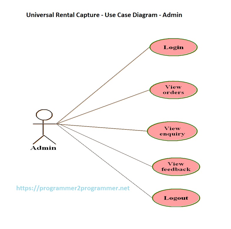 Universal Rental Capture - Use Case Diagram - Admin | Download Project ...