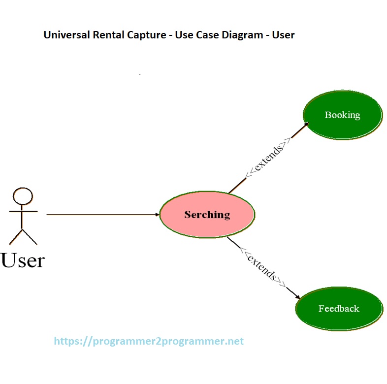 Universal Rental Capture - Use Case Diagram - User | Download Project ...