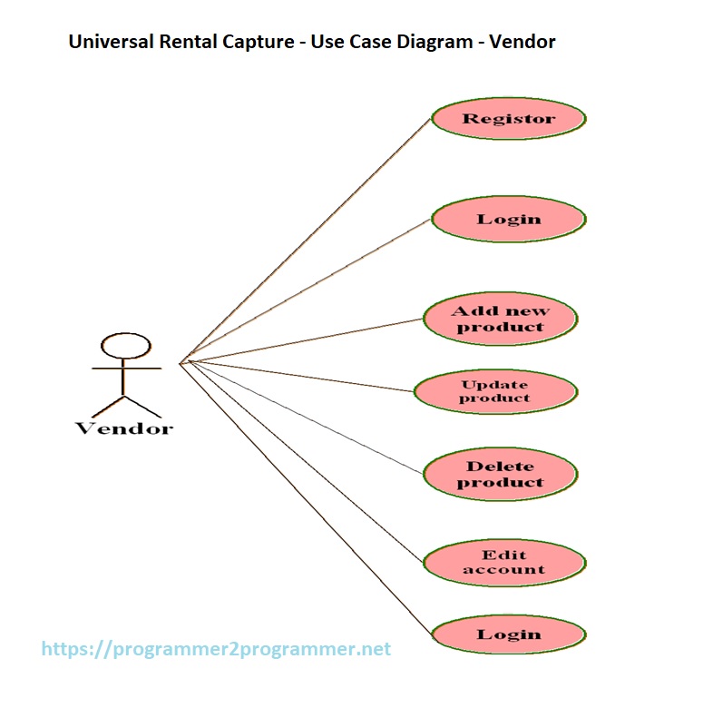 Universal Rental Capture - Use Case Diagram - Vendor | Download Project ...