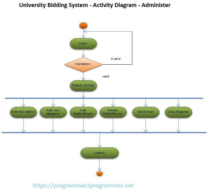 University Bidding System - Activity Diagram - Administer | Download ...