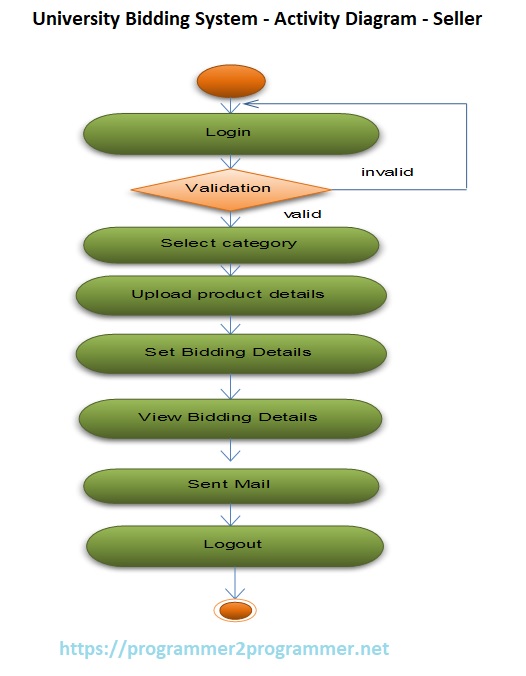 University Bidding System - Activity Diagram - Seller | Download ...