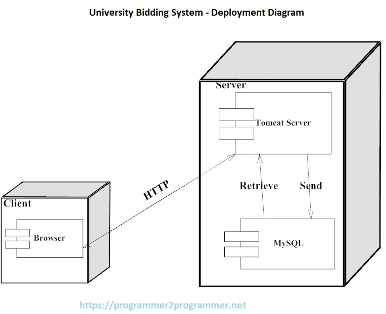 University Bidding System - Deployment Diagram | Download Project Diagram
