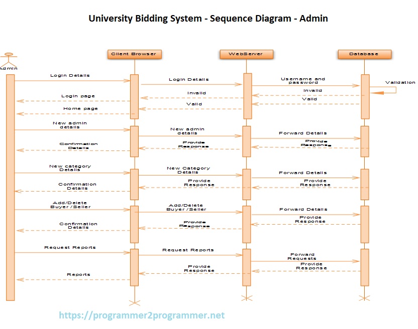 University Bidding System - Sequence Diagram - Admin | Download Project ...