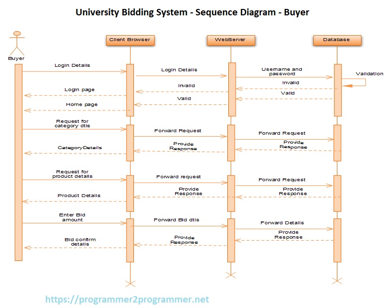 University Bidding System - Sequence Diagram - Buyer | Download Project ...