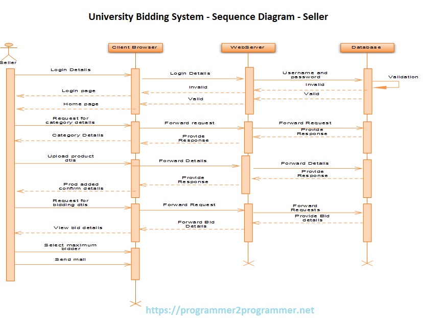 University Bidding System - Sequence Diagram - Seller | Download ...