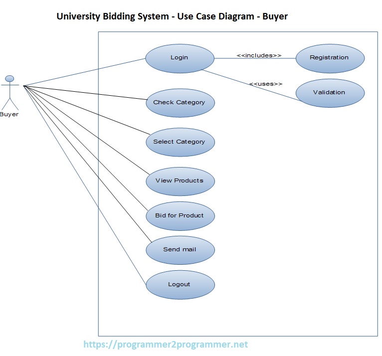 University Bidding System - Use Case Diagram - Buyer | Download Project ...