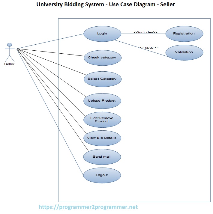 University Bidding System - Use Case Diagram - Seller | Download ...