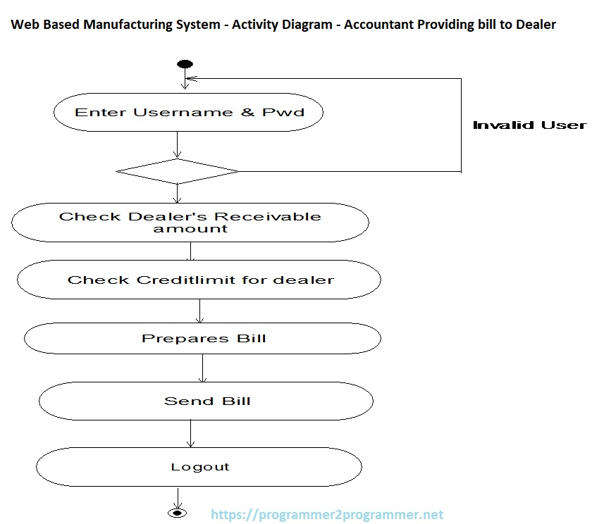 Web Based Manufacturing System - Activity Diagram - Accountant ...