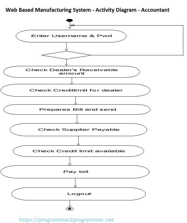 Web Based Manufacturing System - Activity Diagram - Accountant ...