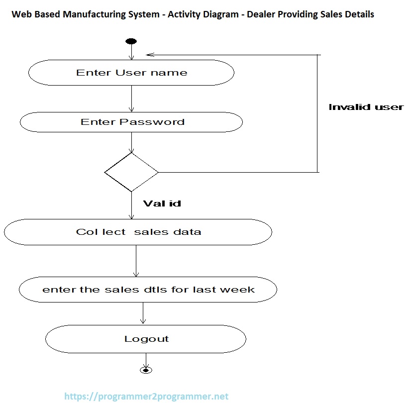 Web Based Manufacturing System - Activity Diagram - Dealer Providing ...