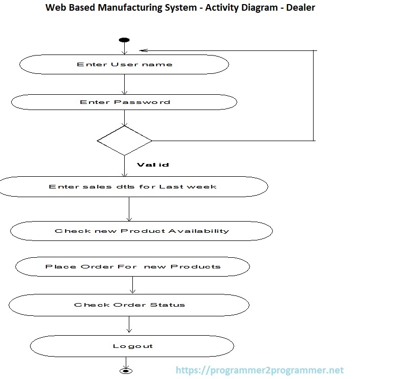 Web Based Manufacturing System - Activity Diagram - Dealer | Download ...