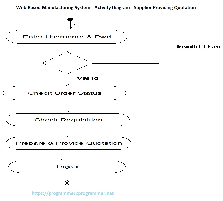 Web Based Manufacturing System - Activity Diagram - Supplier Providing ...