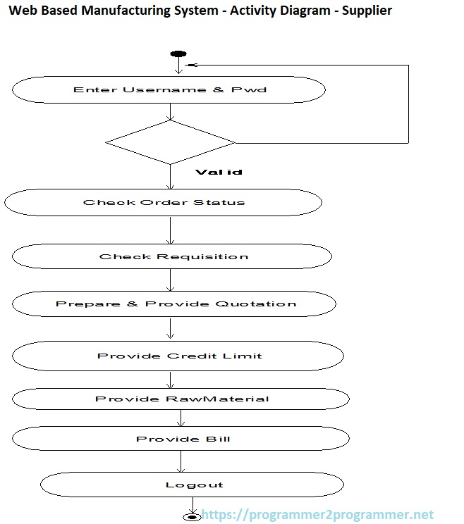 Web Based Manufacturing System - Activity Diagram - Supplier | Download ...