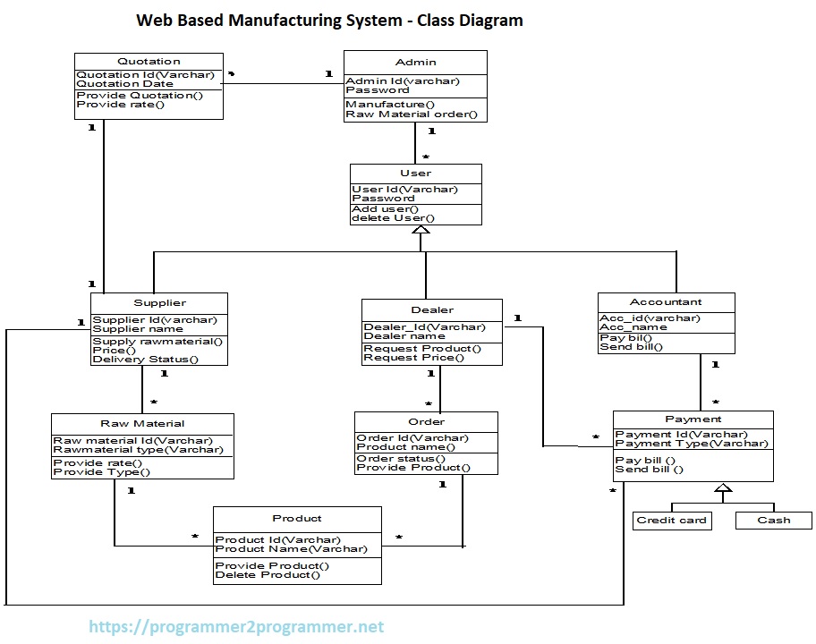 Web Based Manufacturing System - Class Diagram | Download Project Diagram