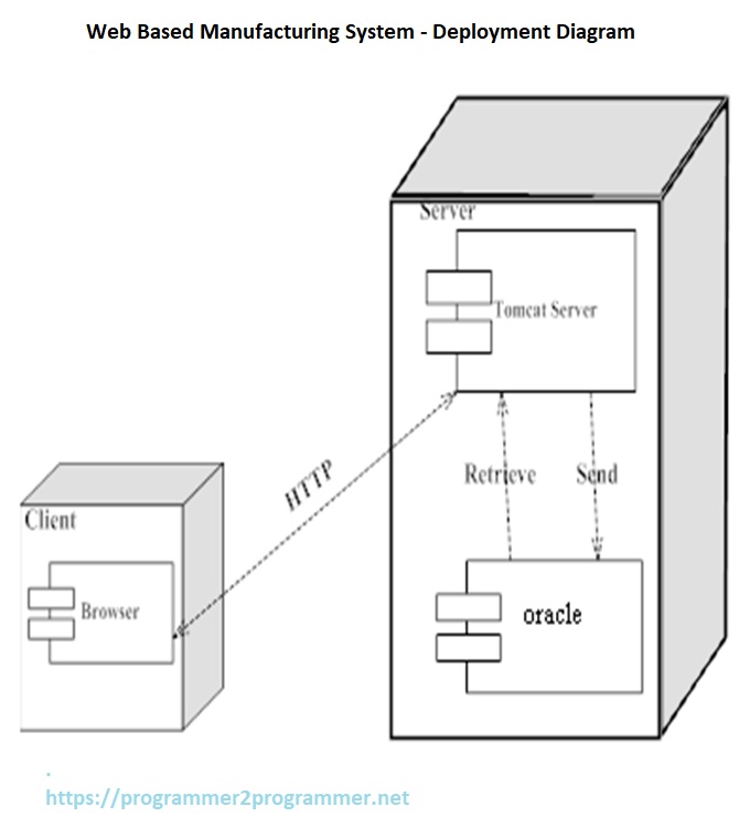 Web Based Manufacturing System - Deployment Diagram | Download Project ...