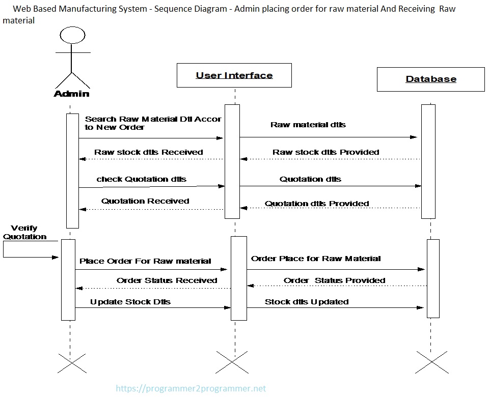 Web Based Manufacturing System - Sequence Diagram - Admin placing order ...
