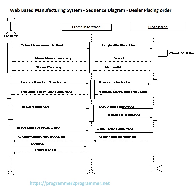 Web Based Manufacturing System - Sequence Diagram - Dealer Placing ...