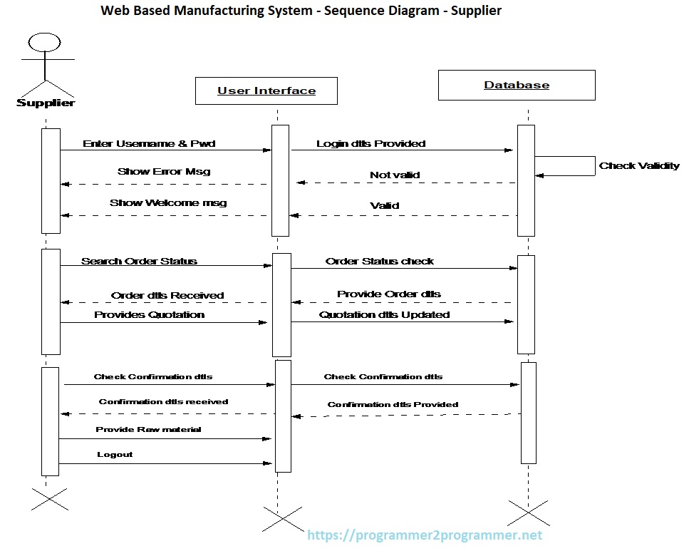 Web Based Manufacturing System - Sequence Diagram - Supplier | Download ...