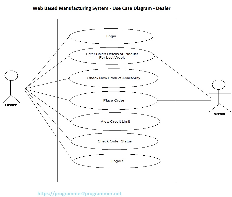Web Based Manufacturing System - Use Case Diagram - Dealer | Download ...
