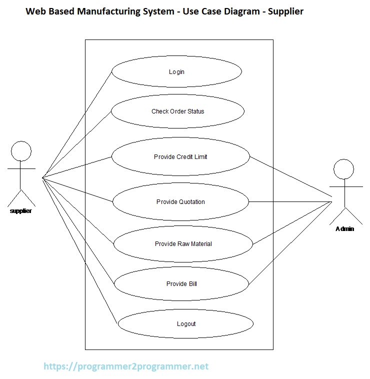 Web Based Manufacturing System - Use Case Diagram - Supplier | Download ...