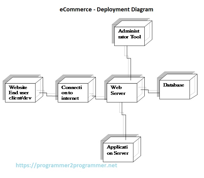 eCommerce - Deployment Diagram | Download Project Diagram